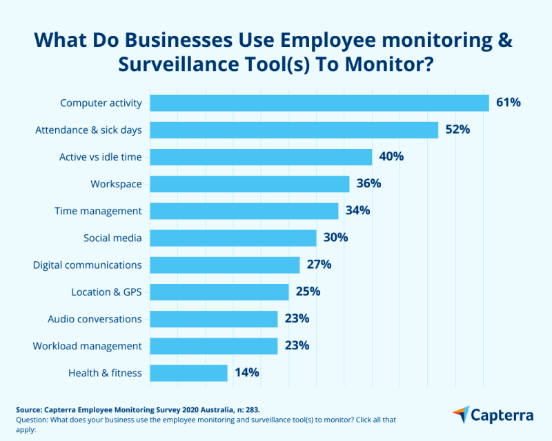 The Comprehensive Guide to Employee Monitoring | AttendanceBot