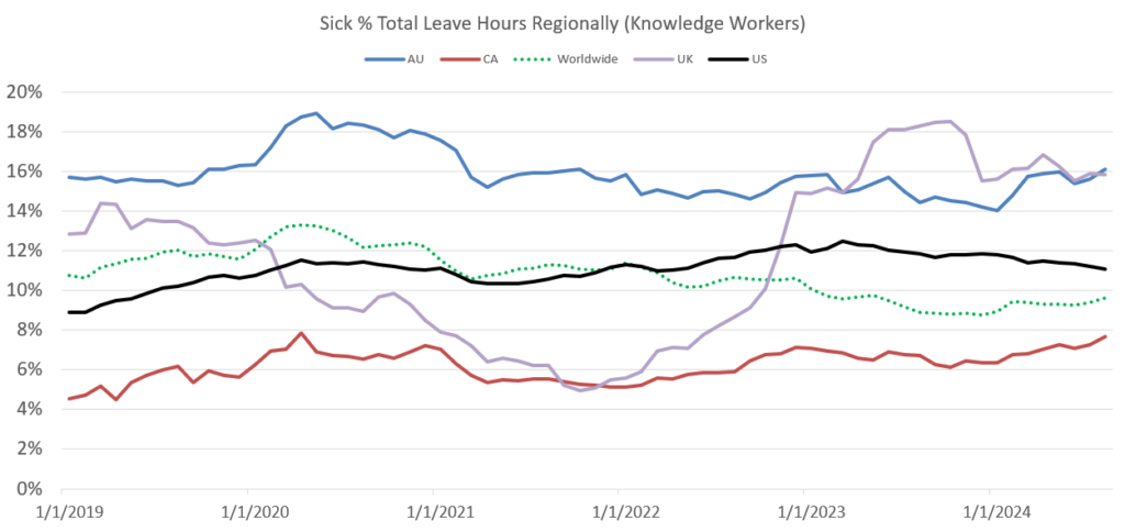 The Rising Trend of Taking a Sick Leave | AttendanceBot