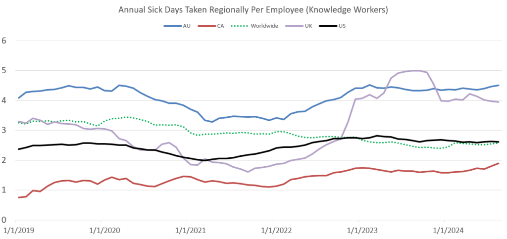 The Rising Trend of Taking a Sick Leave | AttendanceBot