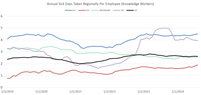 The Rising Trend of Taking a Sick Leave | AttendanceBot